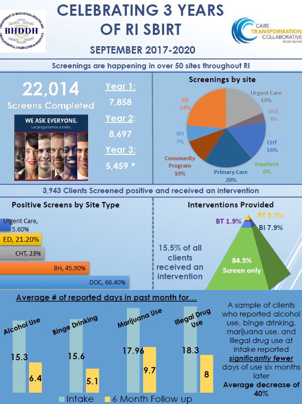 SBIRT Overview & Results | CTC-RI