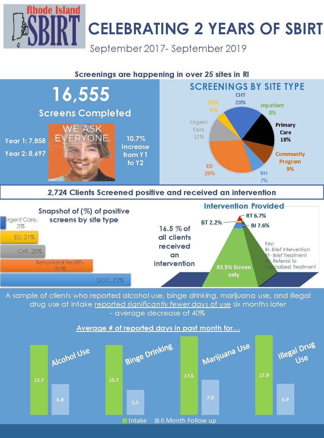 SBIRT Overview & Results | CTC-RI
